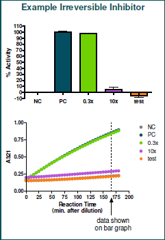 IDO1 Inhibitor Mechanism of Action Assay Kit | Scientist.com