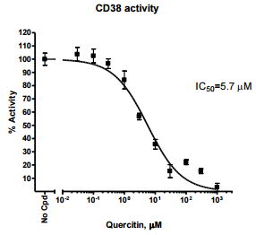 CD38 Inhibitor Screening Assay Kit (Cyclase Activity) | Scientist.com
