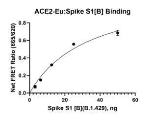 Spike S1 (B.1.429; Epsilon Variant) (SARS-CoV-2): ACE2 TR-FRET Assay ...