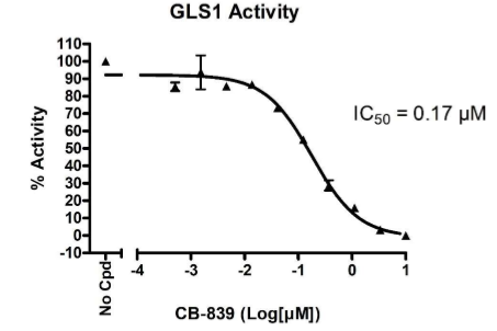 GLS1 Inhibitor Screening Assay Kit | Scientist.com