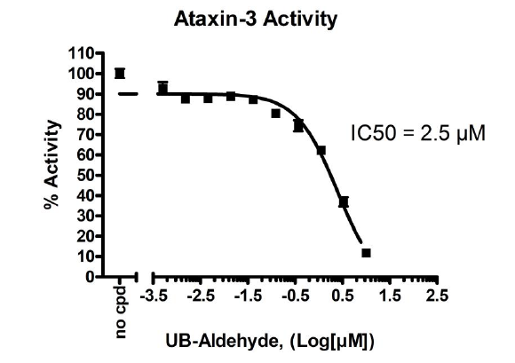 Ataxin-3 Fluorescent Assay Kit | Scientist.com